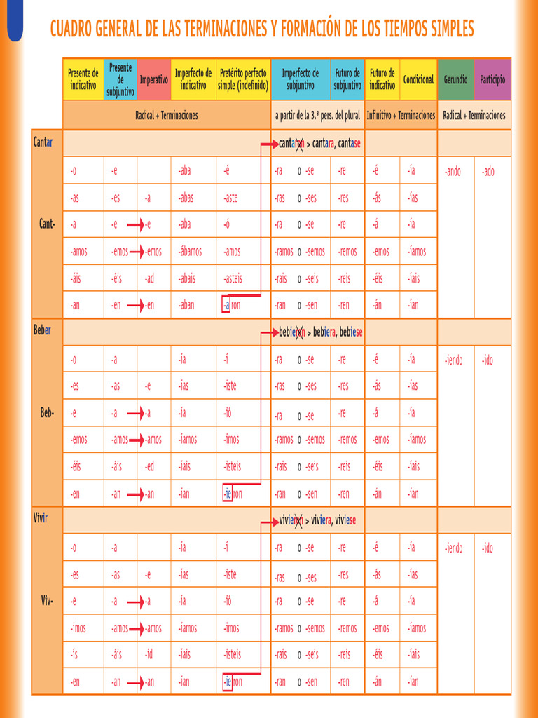 Cuadro General de Las Terminaciones y Formación de Los Tiempos Simples | PDF