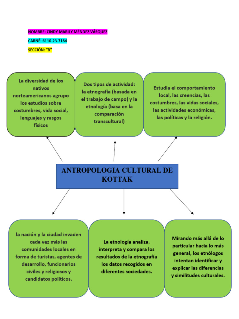 Antropologia Cultural Kottak | PDF