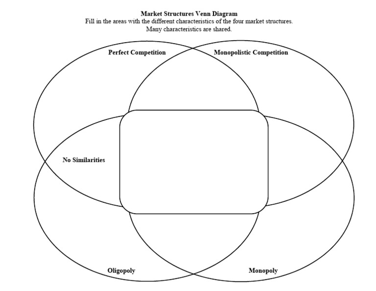 Market Structures Venn Diagram | PDF