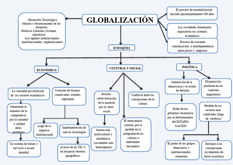 Mapa Conceptual de La Globalizacion 2 | PDF | Globalización | Ciencias ...