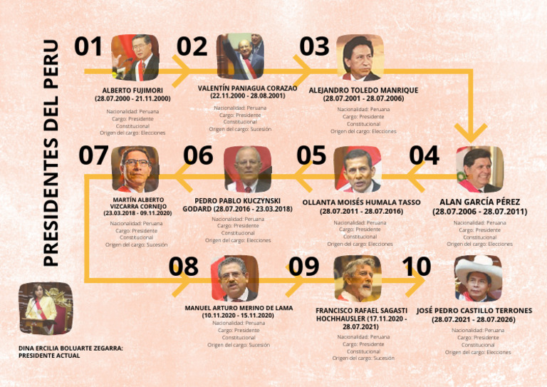 Linea de Tiempo Presidentes Del Peru | PDF | Perú | Político