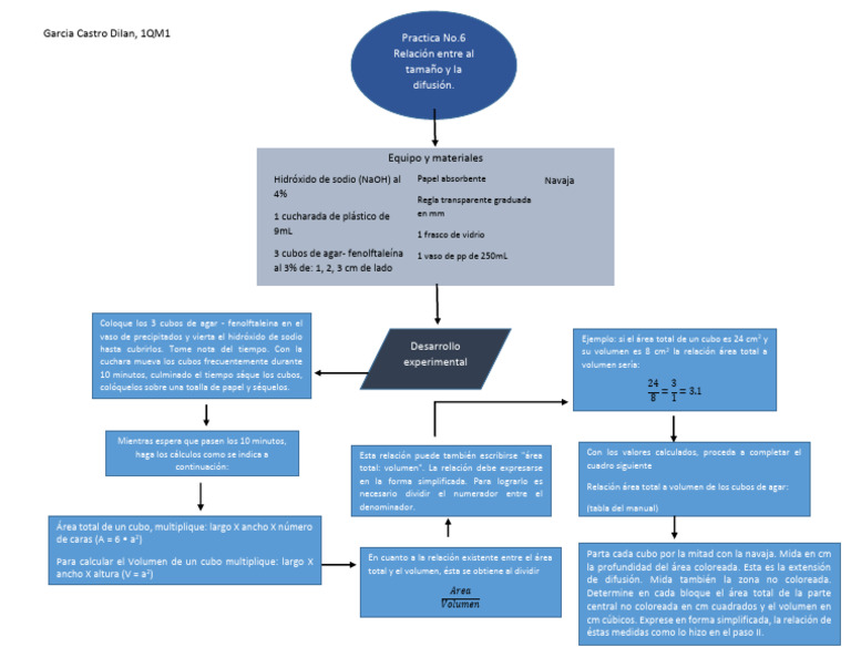 esquema practica 6 | PDF | Volumen