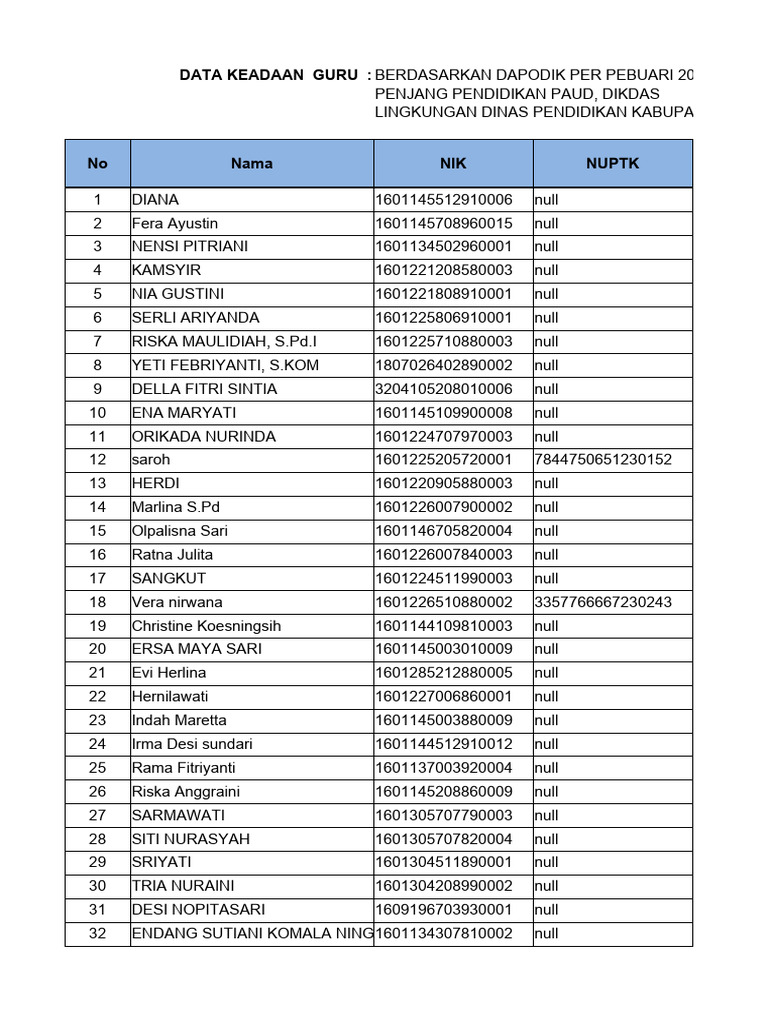 Data Guru Honorer Berdasarkan Manajemen Dapodik Per 20 Pebuari 2024 | PDF