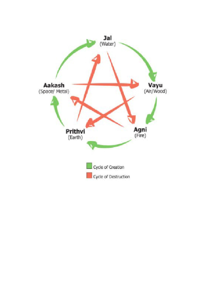 The Panchatatva | PDF