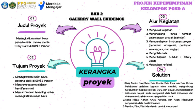 Bab 2-Projek Kepimpinan Mind Map (Gallery Walk) | PDF