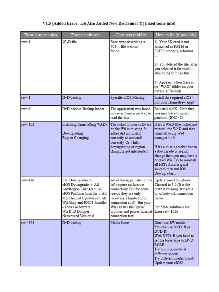 Wii cIOS Error Codes v1.5 | PDF | Dvd | Ios