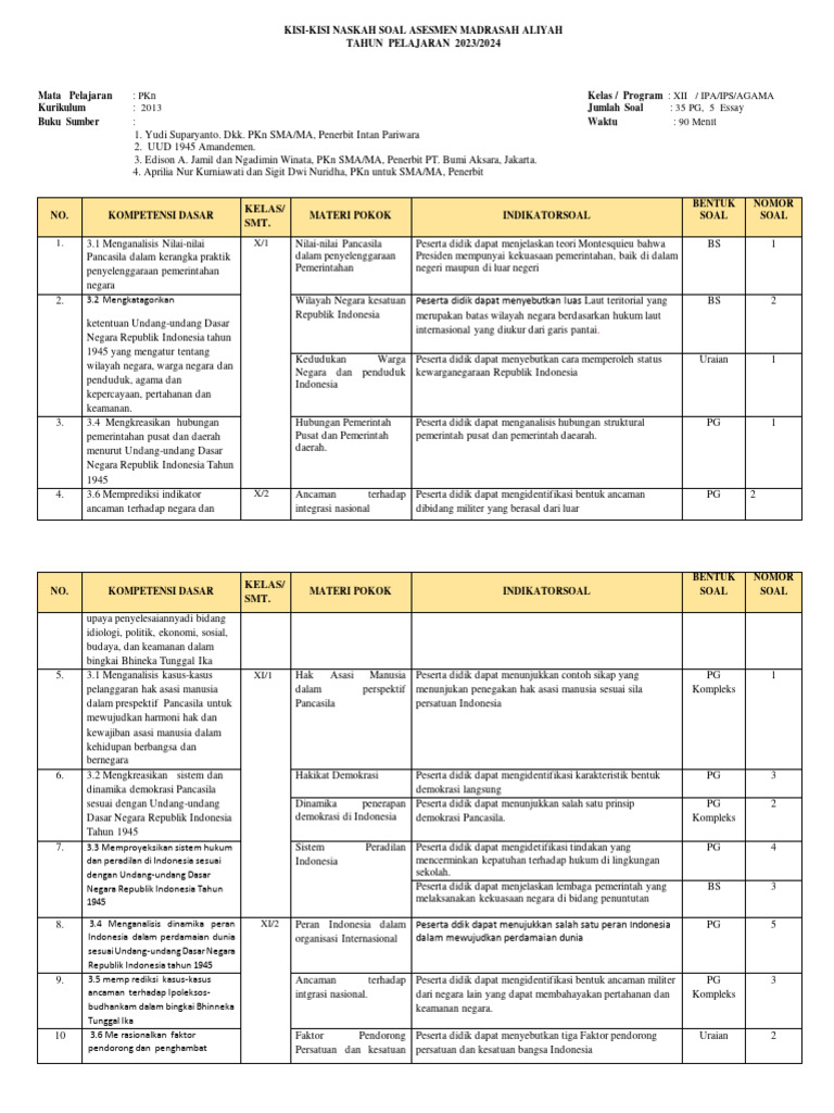 Kisi-Kisi PKN - AM - 2024 | PDF