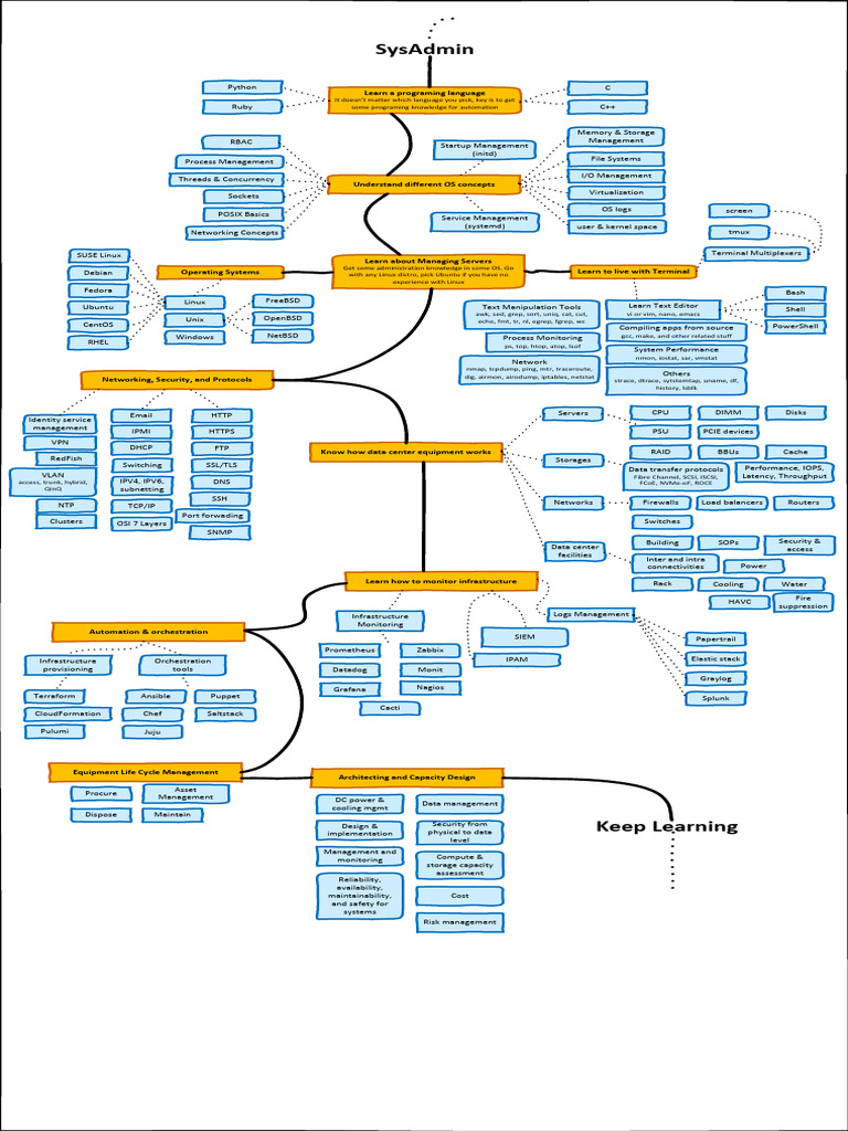 sysadmin-skill-tree | PDF | Linux | Operating System