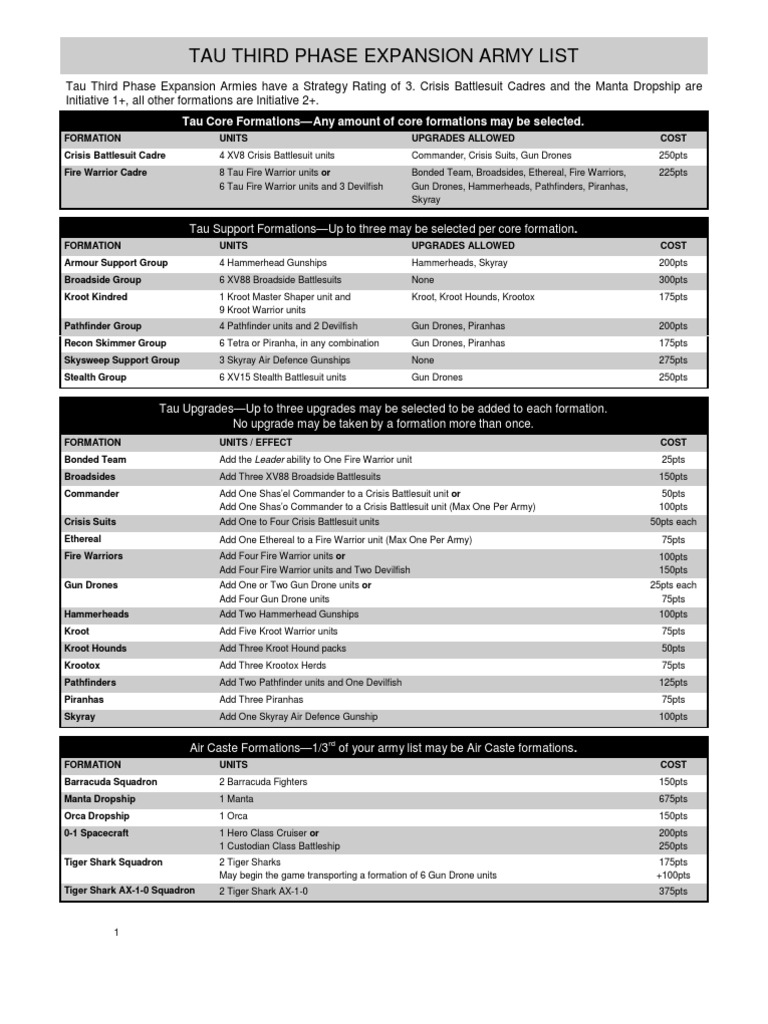 Tau V 6.4 Quick Reference Sheets | PDF | Cannon | Infantry
