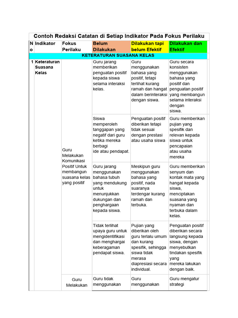 Contoh Redaksi Catatan Di Setiap Indikator Pada Fokus Perilaku | PDF