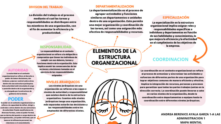 Mapa Mental Administracion Elementos de La Estructura Organizacional | PDF | Business | Negocios ...