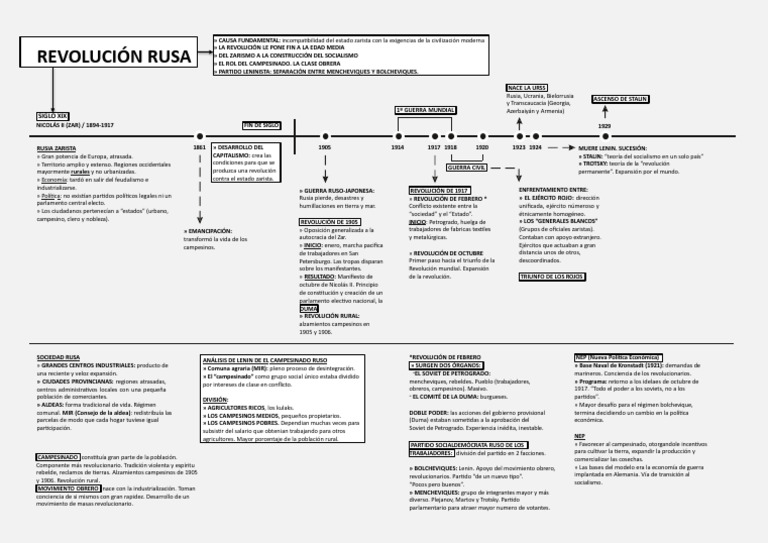 Mapa Conceptual de La Revolucion Rusa 4 | PDF | Imperio ruso ...