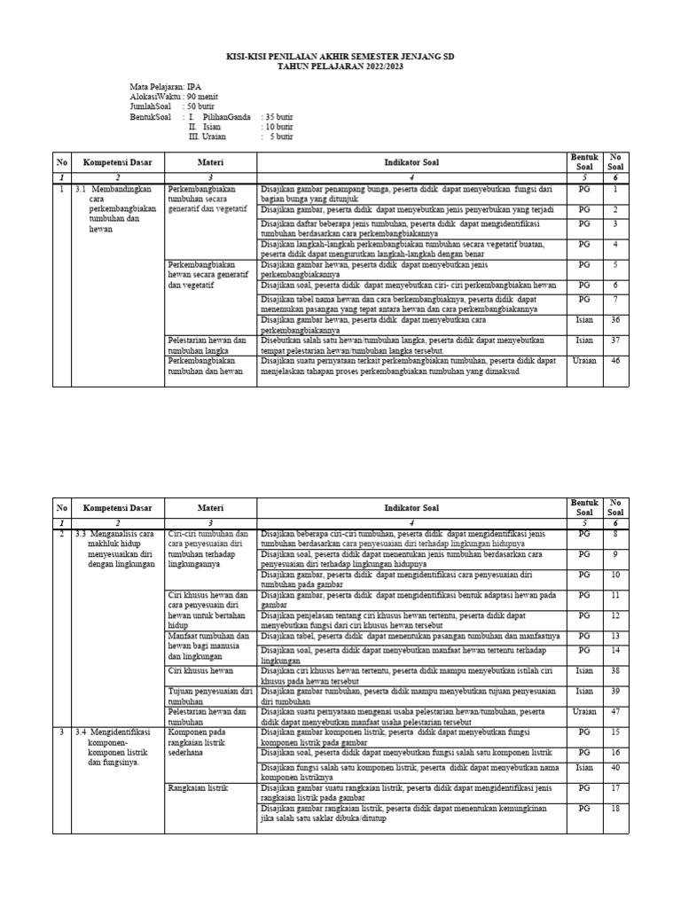 Kisi-Kisi Pas Ipa 2022-2023 | PDF