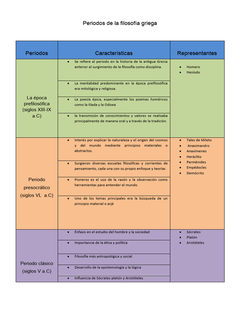Épocas Filosóficas | Descargar gratis PDF | Filosofía griega antigua ...