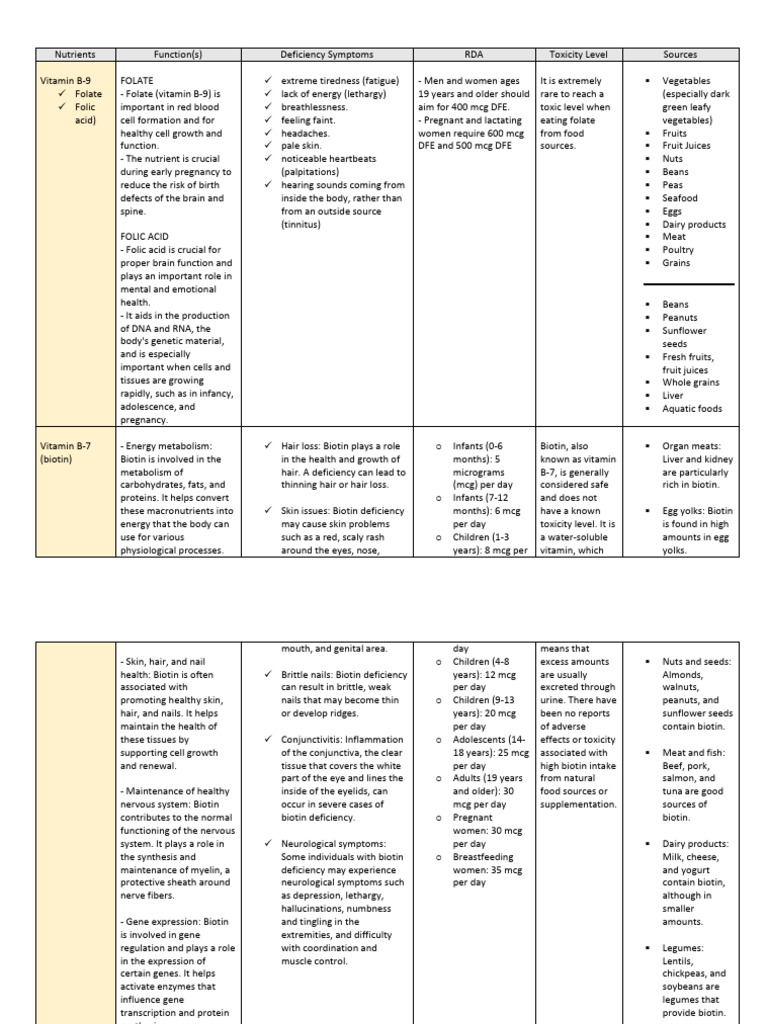 Nutrients - Assignment | Download Free PDF | Electrolyte | Vitamin