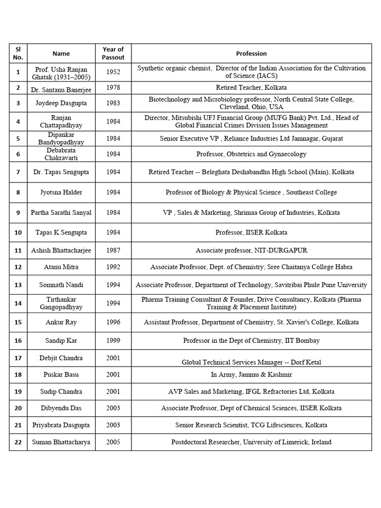 Notable Alumni of Various Universities | PDF