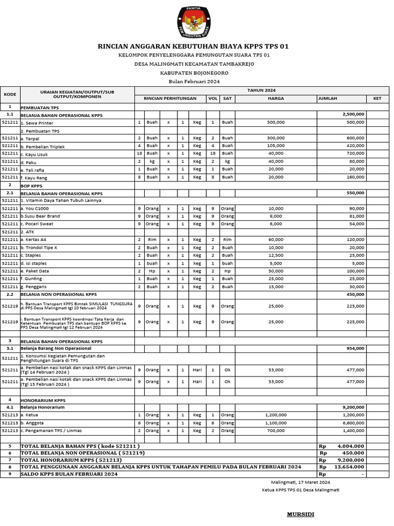 Rincian Anggaran KPPS TPS 01 Malingmati | PDF
