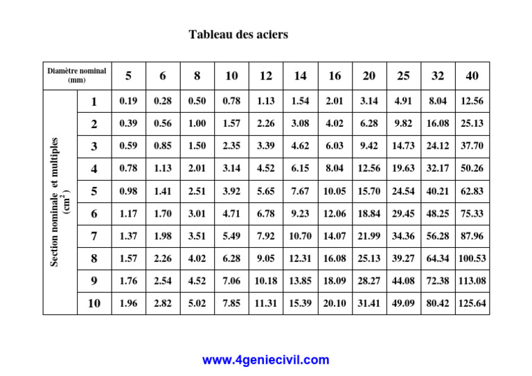 Tableau des sections d'acier | PDF
