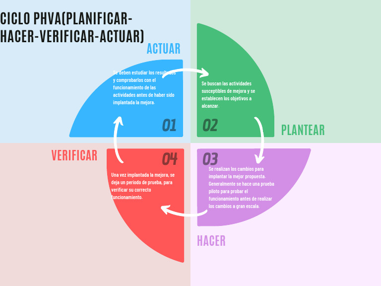 Ciclo PHVA: Mejora Continua en Acción | PDF | Tecnología