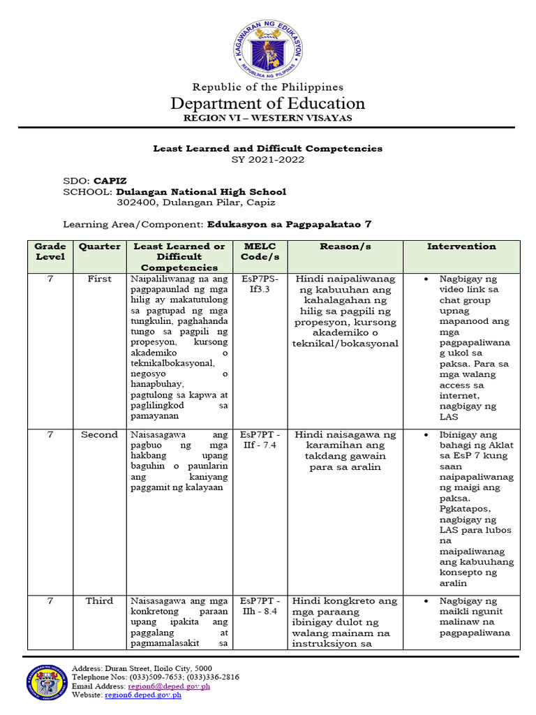 Least Learned and Difficult Competencies EsP 7 SY 2022 | PDF
