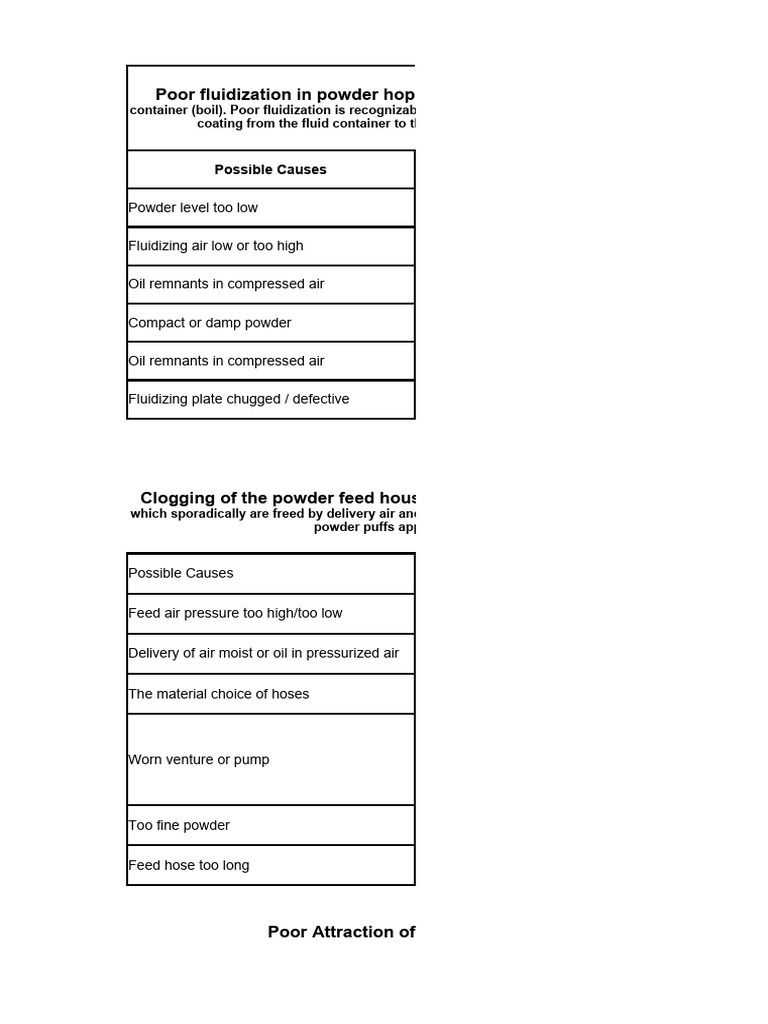 Powder Caoting Defects and Actions | PDF