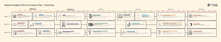 KS3 English Curriculum Map - Overview Editable | PDF | Poetry | Novels