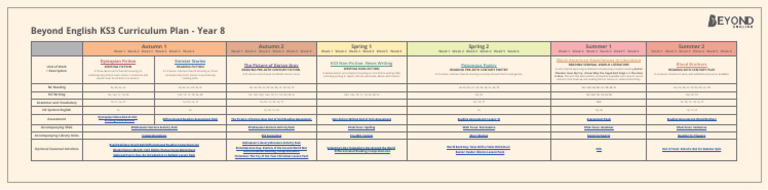 KS3 English Curriculum Map - Year 8 Editable | PDF