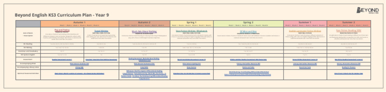 KS3 English Curriculum Map - Year 9 Editable | PDF