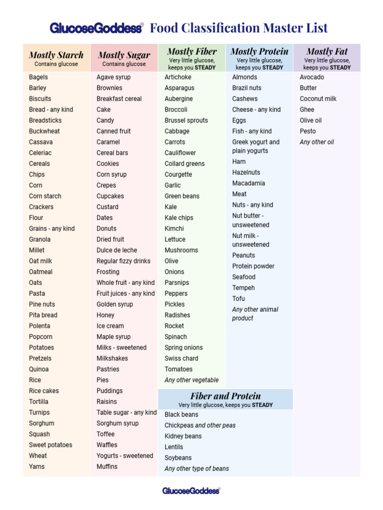Food Classification Master List | PDF | Cereals | Fruit