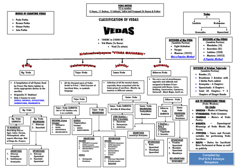 Classification of Vedas | PDF | Vedas | Ancient Literature