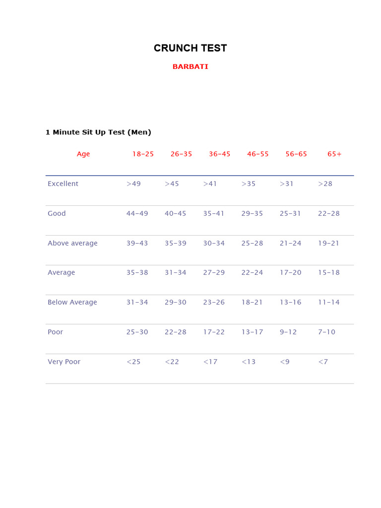 Crunches Test Chart | PDF
