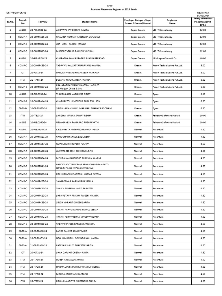 Students Placement Register of 2024 Batch | PDF