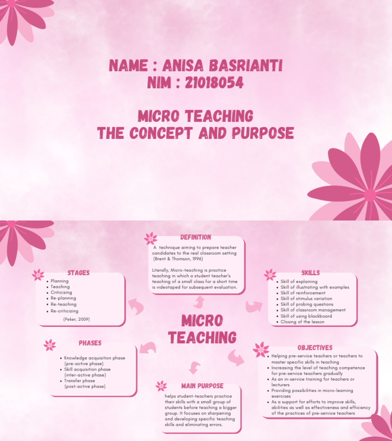 Mind mapping of micro teaching concept & purpose_Anisa Basrianti | PDF ...