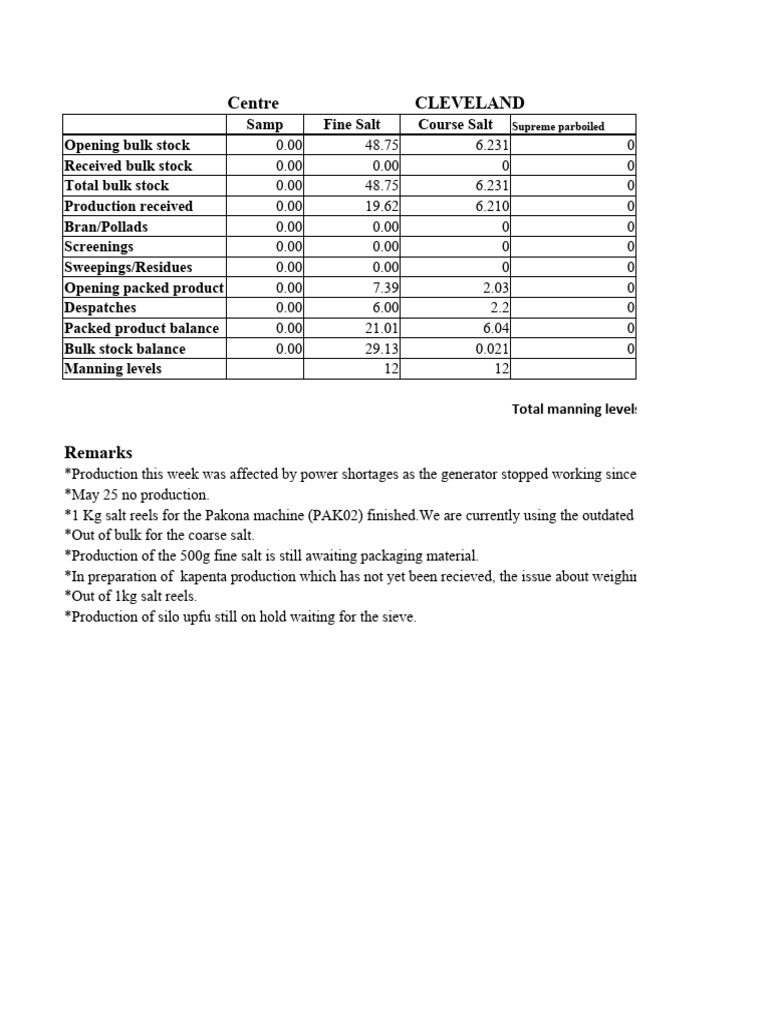 Production and Stock Report Summary | PDF | Crops | Cereals