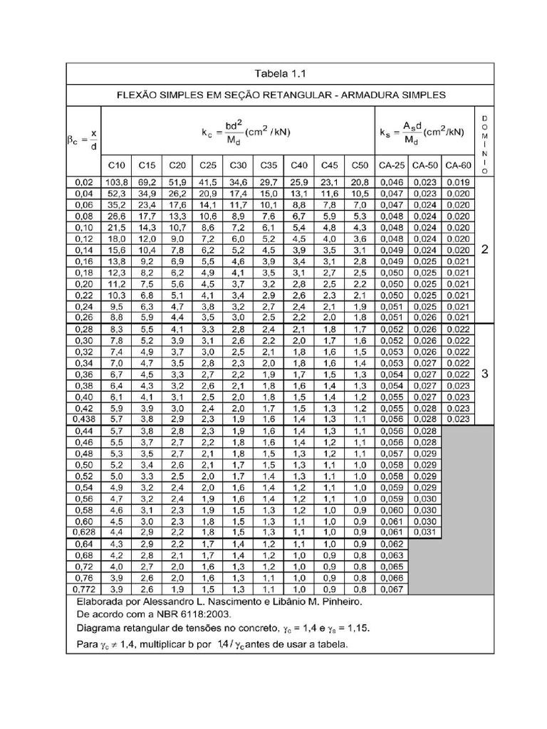 Tabela KC e Ks 1 2048 | PDF