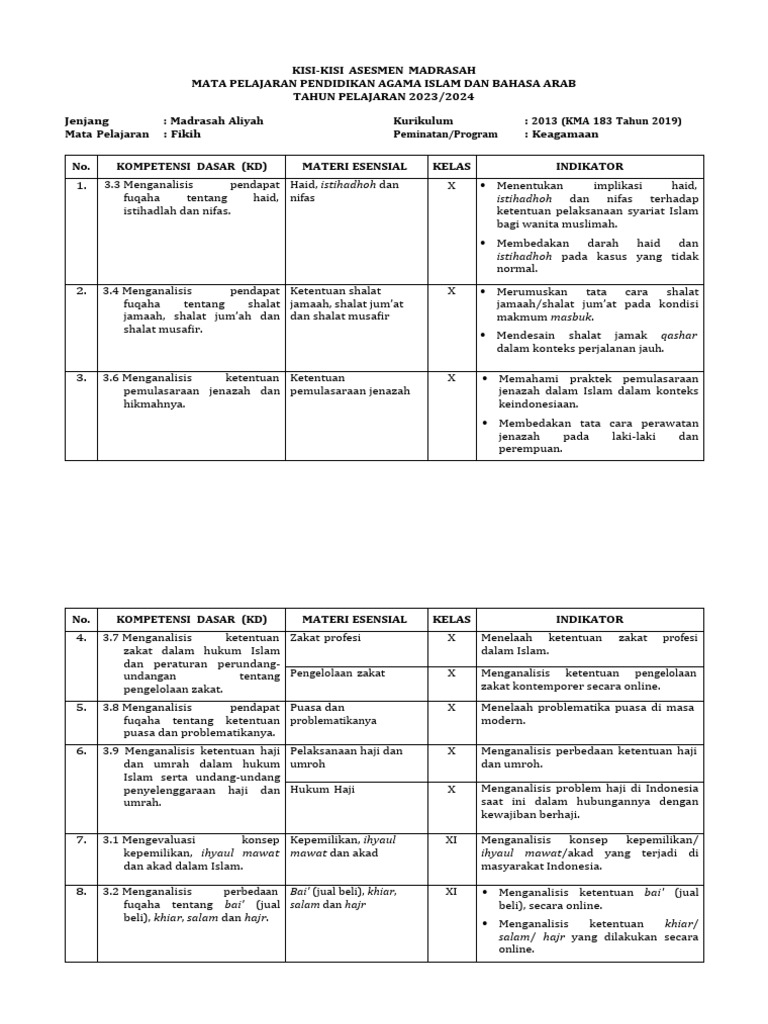 Kisi-Kisi Asesmen Madrasah Tahun 2024 Fikih | PDF