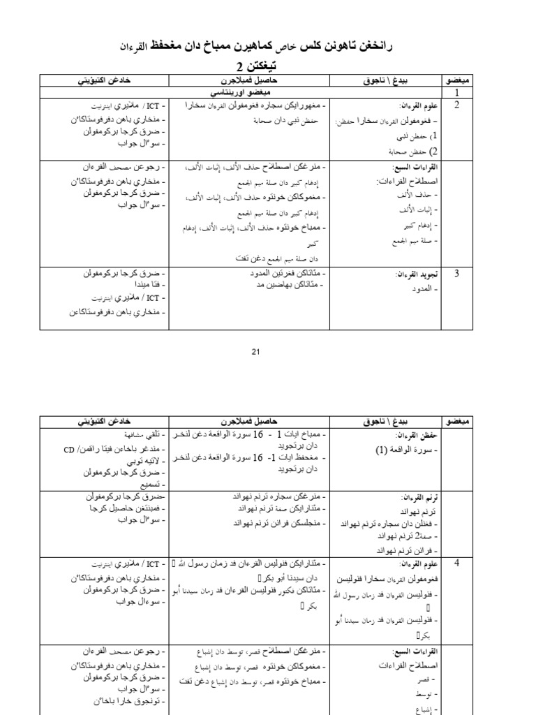 RPT KKQ Tingkatan 2 | PDF