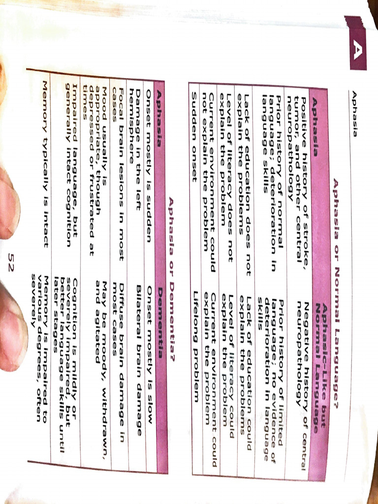 Understanding Aphasia vs. Related Disorders | PDF | Aphasia | Dementia