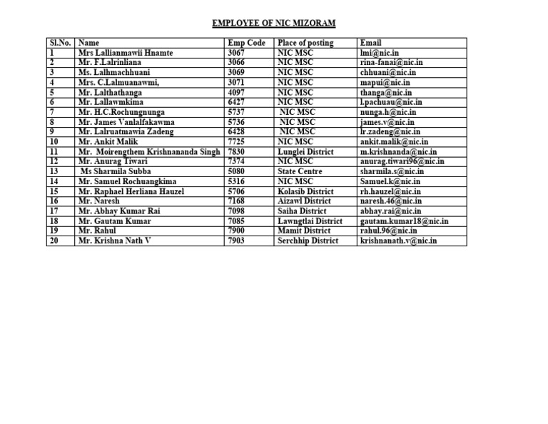 Employee List of Nic Mizoram | PDF