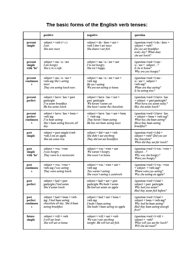 The Basic Forms of The English Verb Tenses | Download Free PDF | Verb ...