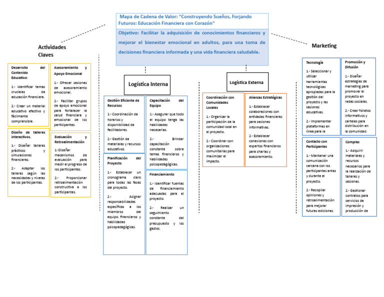 Mapa de Cadena de Valor Final Color | PDF | Educación financiera ...