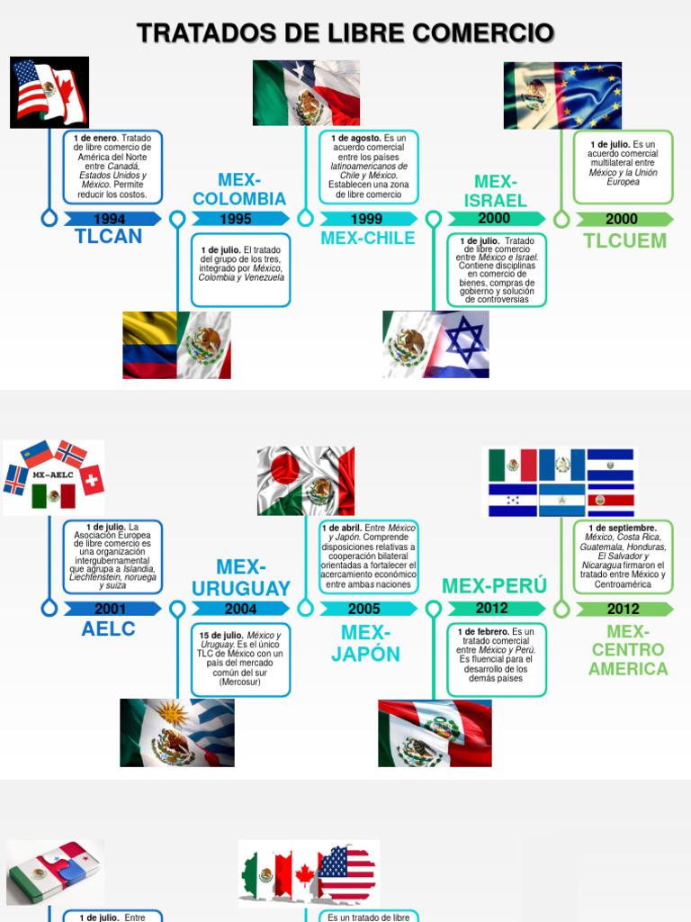 Tratados de Libre Comercio de México | PDF | Tratado de Libre Comercio ...