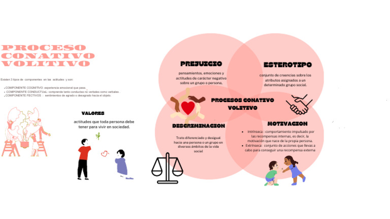 Proceso Conativo Volitivo | PDF | Motivacional | Motivación