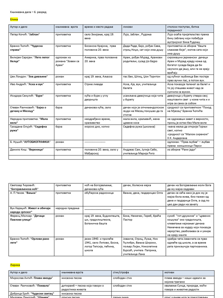 Pisci Dela Sesti Razred | PDF