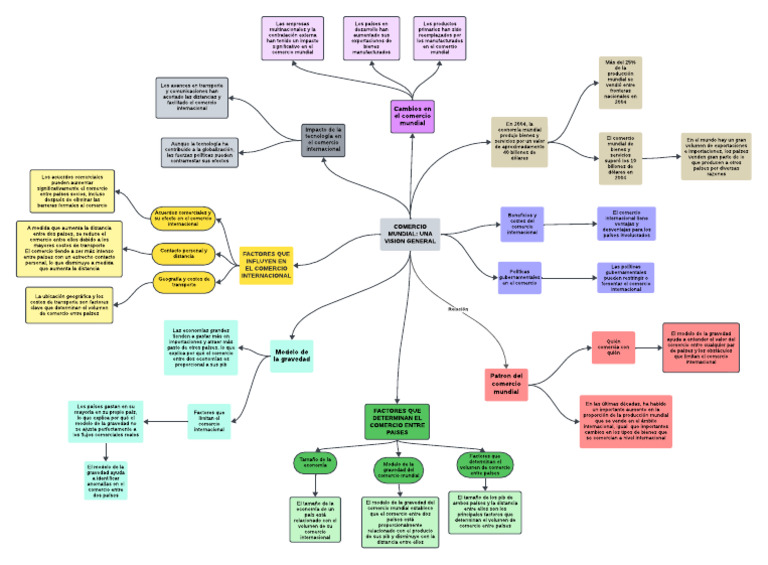 Mapa Conceptual Capitulo 2 | PDF | Comercio | El comercio internacional