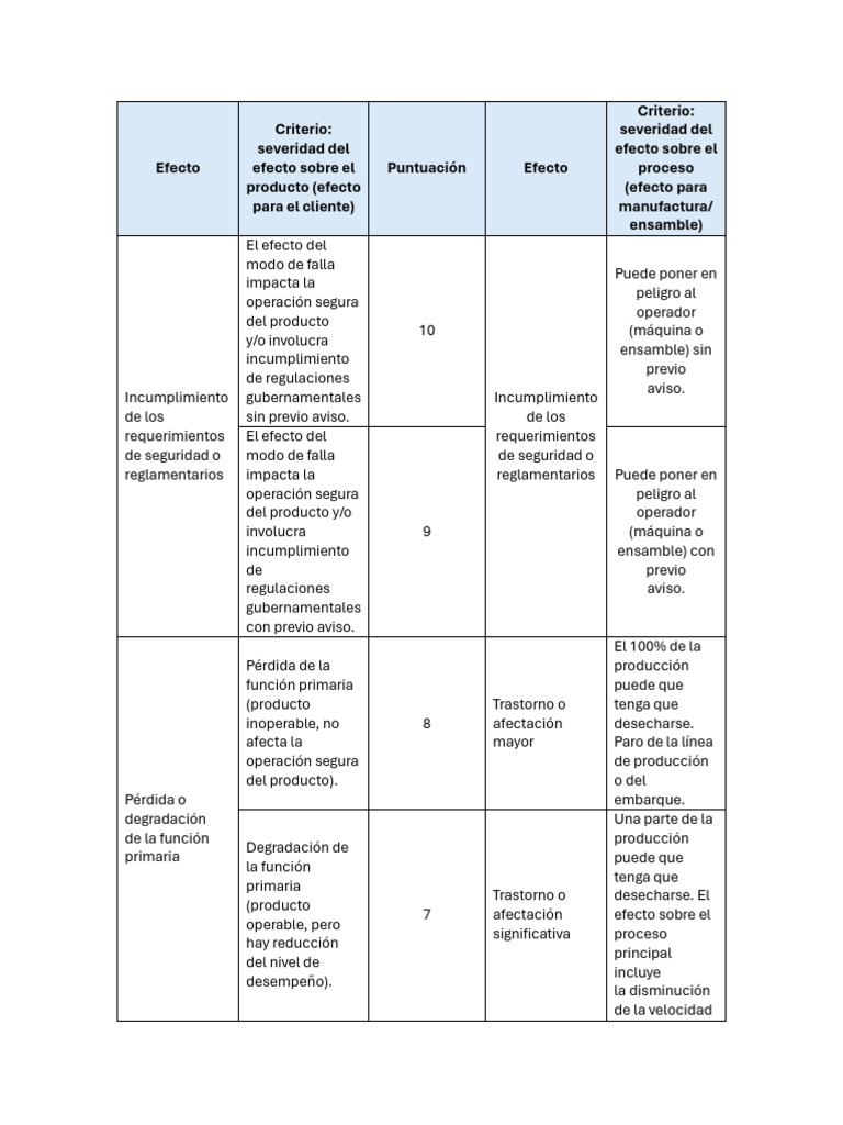 Evaluación de Severidad de Fallas en Productos | PDF
