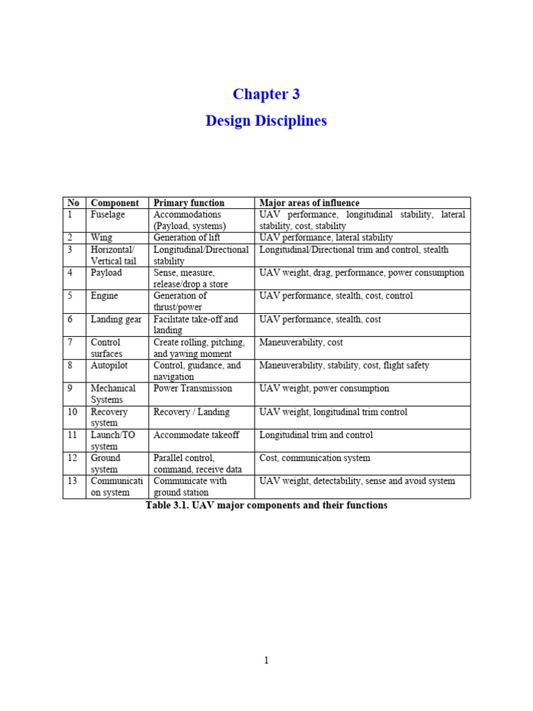 UAV Design Components & Systems | PDF | Flight Control Surfaces | Empennage