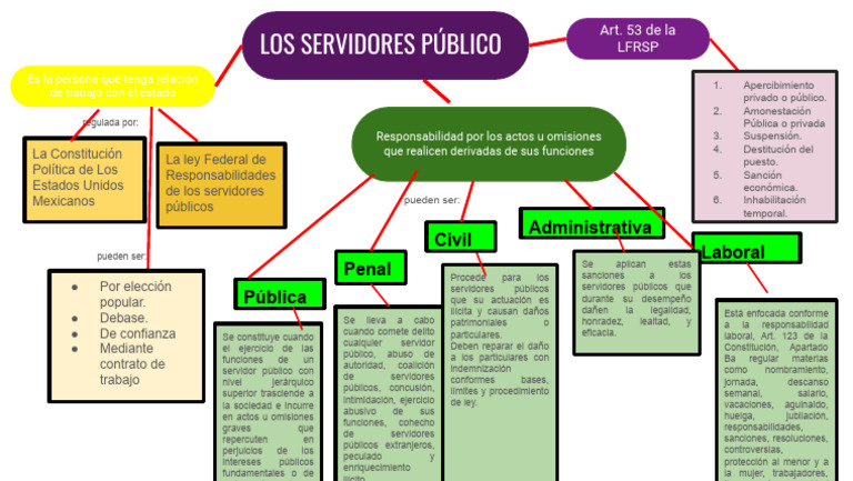 Responsabilidades de Los Servidores Publicos | PDF | Soborno | El ...