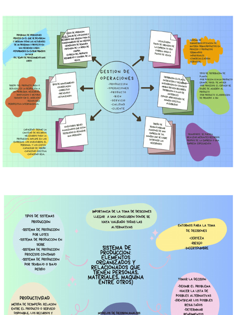 MAPA MENTAL- GESTION DE OPERACIONES | PDF