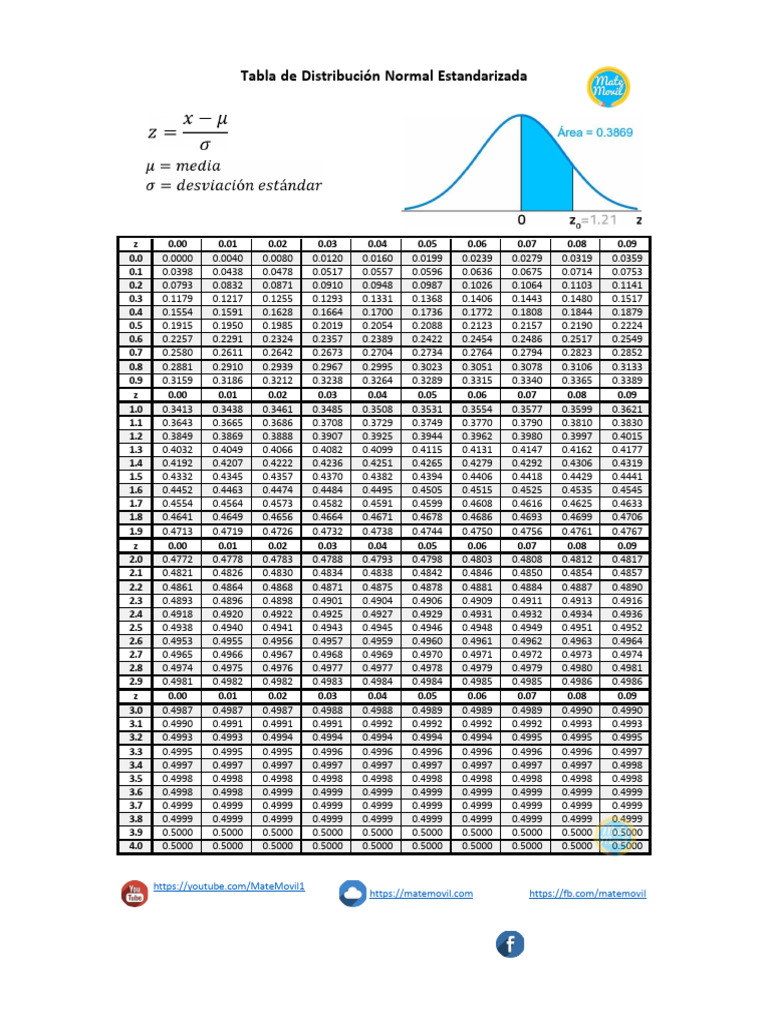 Tabla Z Distribución Normal Estandarizada MateMovil | PDF
